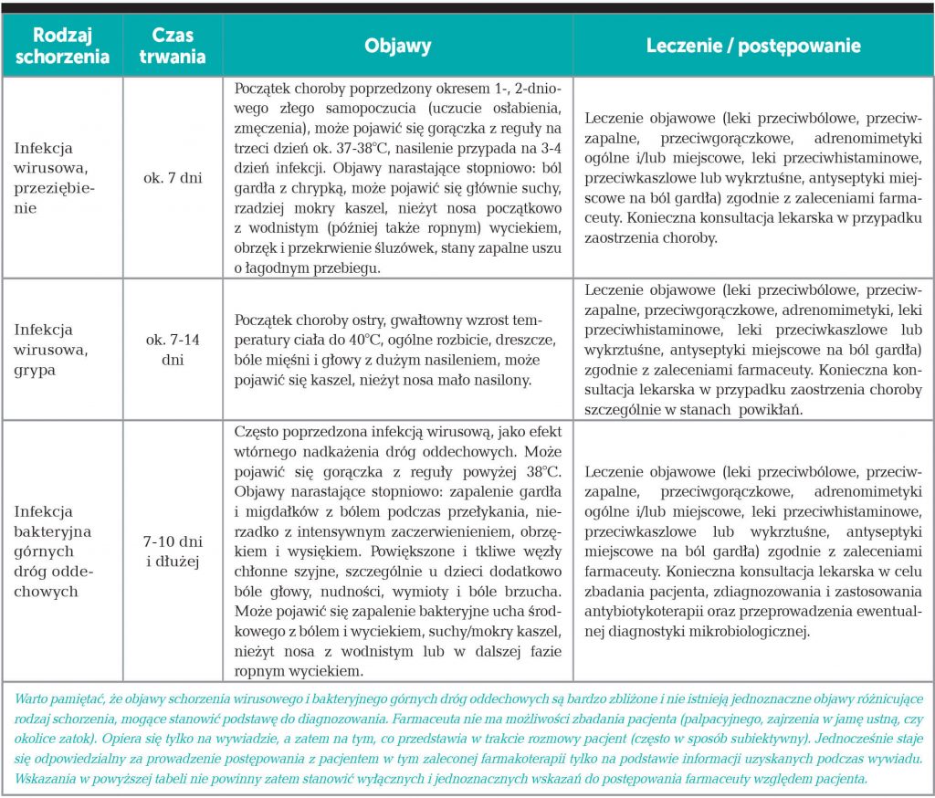 Infekcja wirusowa a infekcja bakteryjna - różnice w obrazie schorzeń